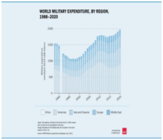 SIPRI report on Military Spending – Latest Current Affairs for ...